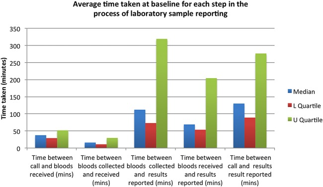 Reducing laboratory turnaround times Reducing laboratory turnaround times